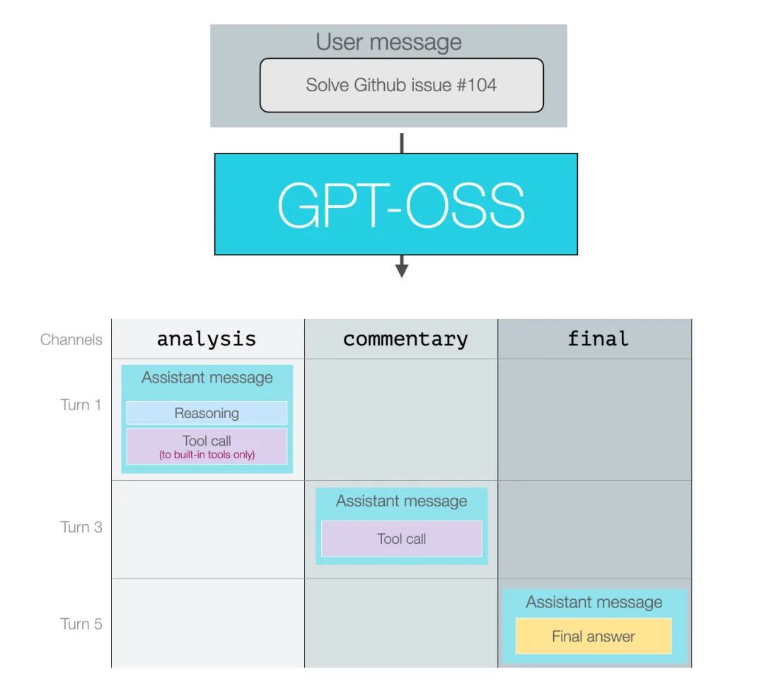 一图胜千言：图解GPT-OSS架构、消息格式与推理机制，深入理解其工作原理！_gpt oss-CSDN博客