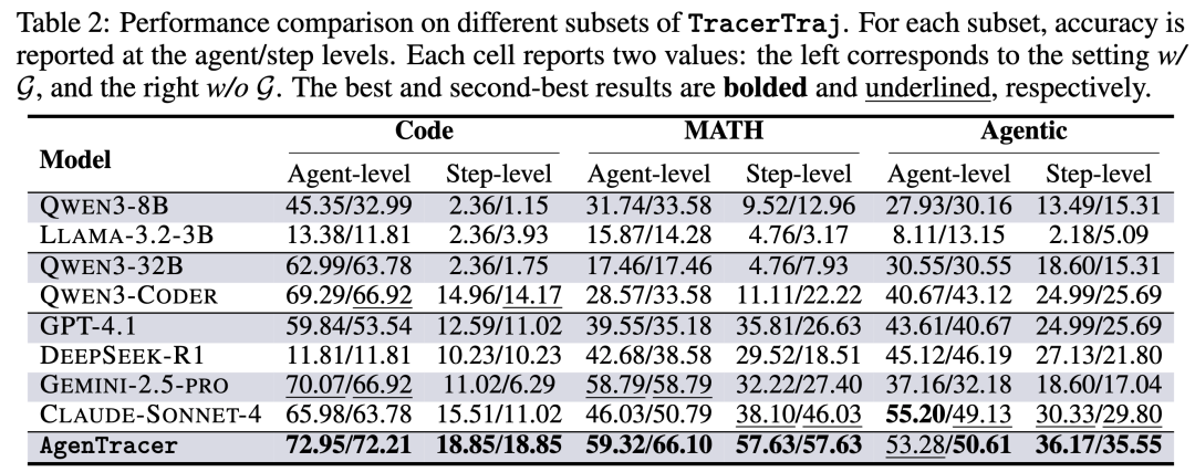 挑战Claude4的8B Agent！NUS提出AgenTracer：面向多智能体系统的失败归因-CSDN博客