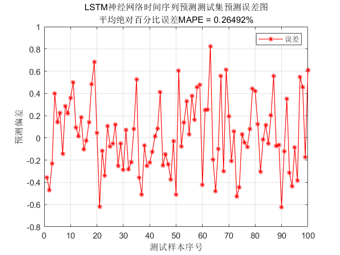 Matlab实现LSTM-SVM时间序列预测_lstm matlab-CSDN博客