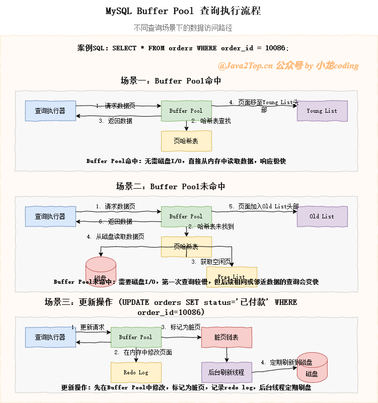 MySQL缓冲池(buffer pool)，这次终于懂了_mysql buffer pool-CSDN博客