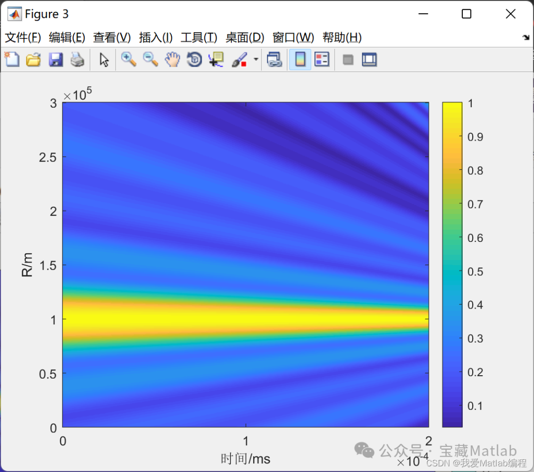 基于粒子群优化算法的时间调制非线性频偏FDA（Matlab代码实现）-CSDN博客