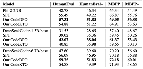北大李戈团队提出新代码模型对齐方法 CodeDPO：显著提升代码准确性与执行效率_张克驰 北京大学-CSDN博客