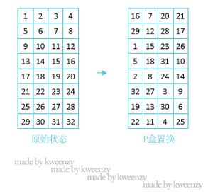 DES篇章——DES的介绍、基于C语言的基础实现、比特切片和查表实现_比特切片技术-CSDN博客