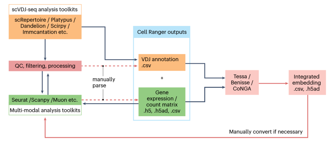《Nature Methods》|单细胞免疫组库测序的原理与应用_single-cell immune repertoire analysis ...