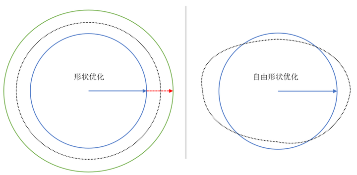 HyperWorks教程：HyperWorks自由形状优化_hyperworks形状优化-CSDN博客