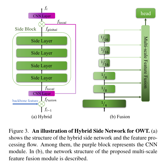开放世界跟踪（OWT）EffOWT: Transfer Visual Language Models to Open-World ...