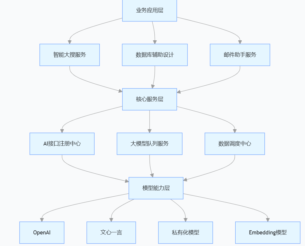 Java 与 LLM 大模型融合的技术革命：JBoltAI 如何重构企业级 AI 开发范式-CSDN博客