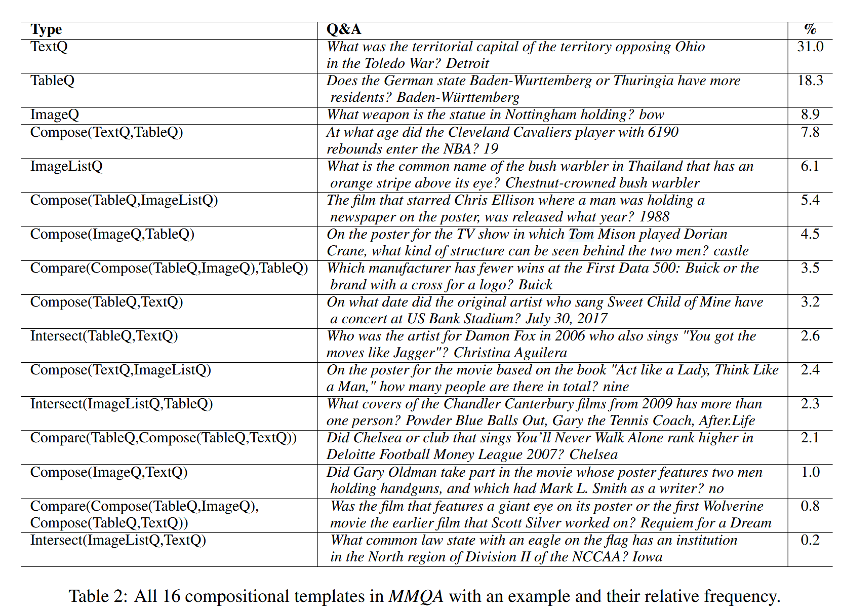 MULTIMODALQA: COMPLEX QUESTION ANSWERING OVER TEXT, TABLES AND IMAGES——全文详细翻译-CSDN博客