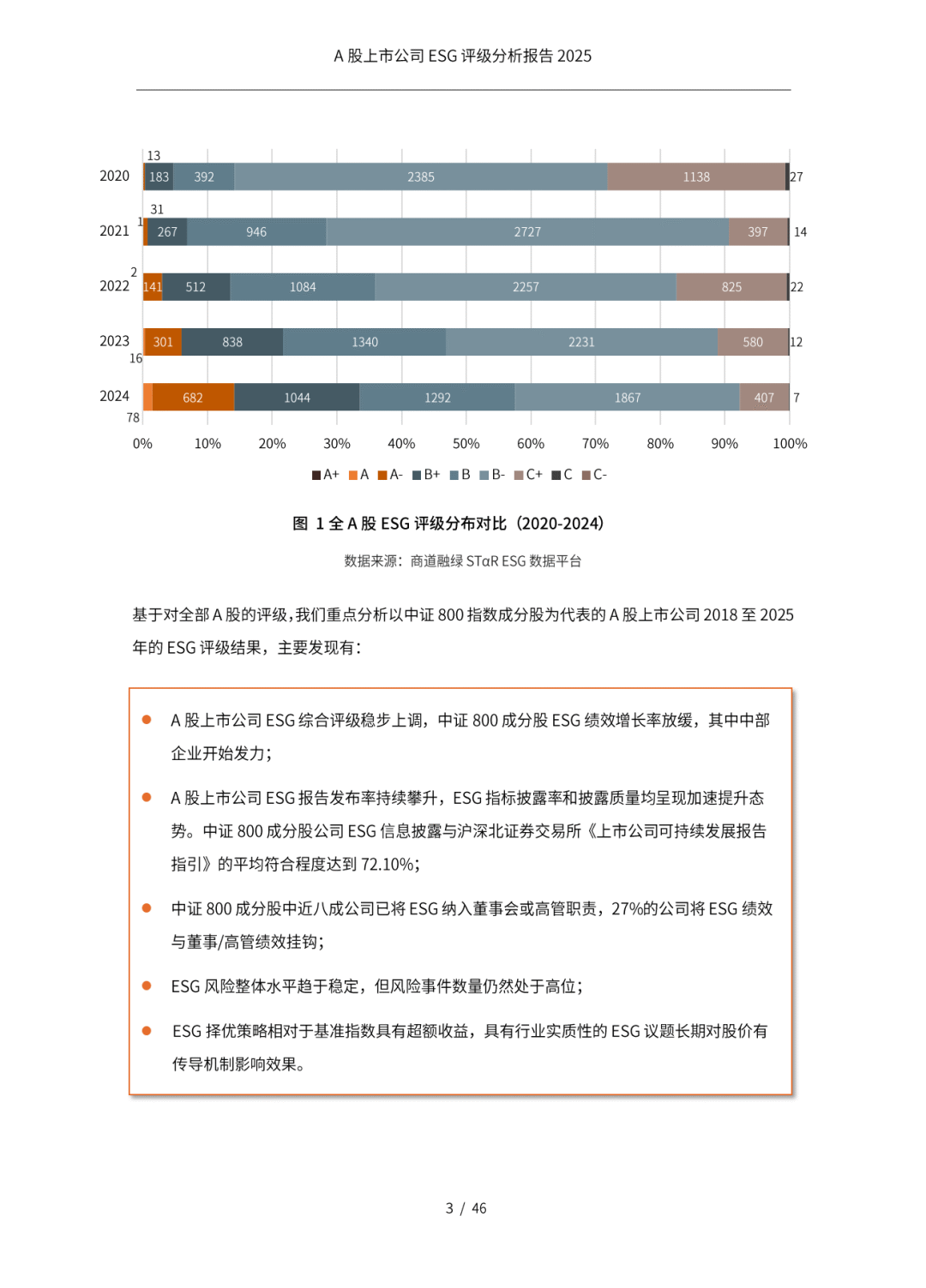 A股上市公司ESG评级分析报告2025-CSDN博客