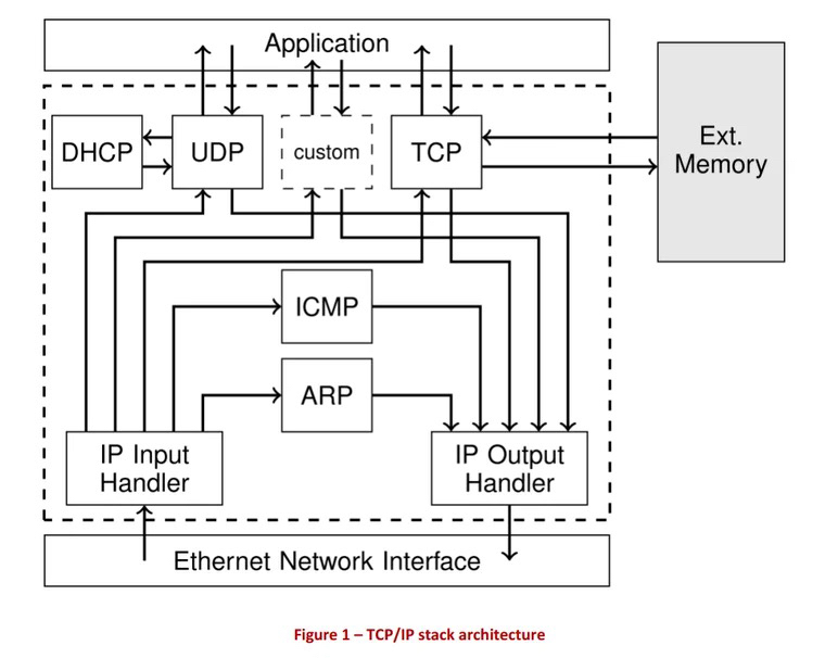 XILINX fpga-network-stack（TCP & UDP Offload-CSDN博客