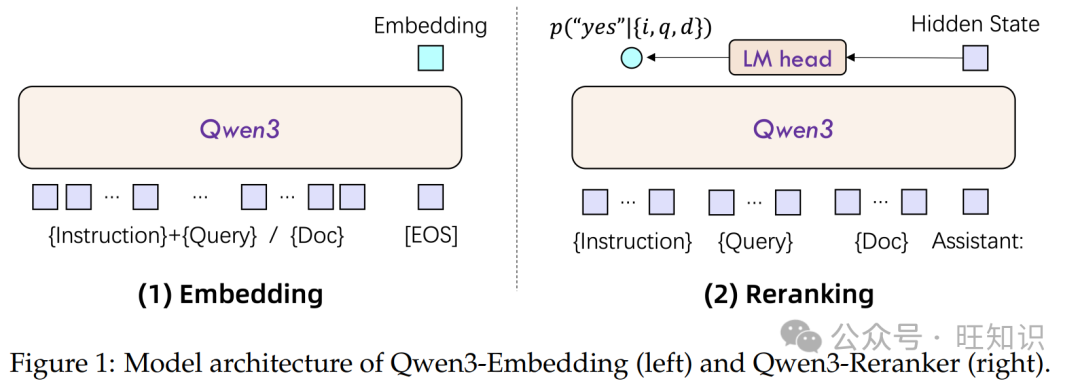 深度解析 Qwen3 Embedding：基于大模型的文本嵌入与重排序技术突破_qwen大模型重排序-CSDN博客