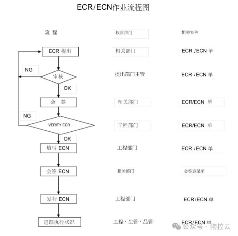 什么是ECR/ECO/ECN？-CSDN博客