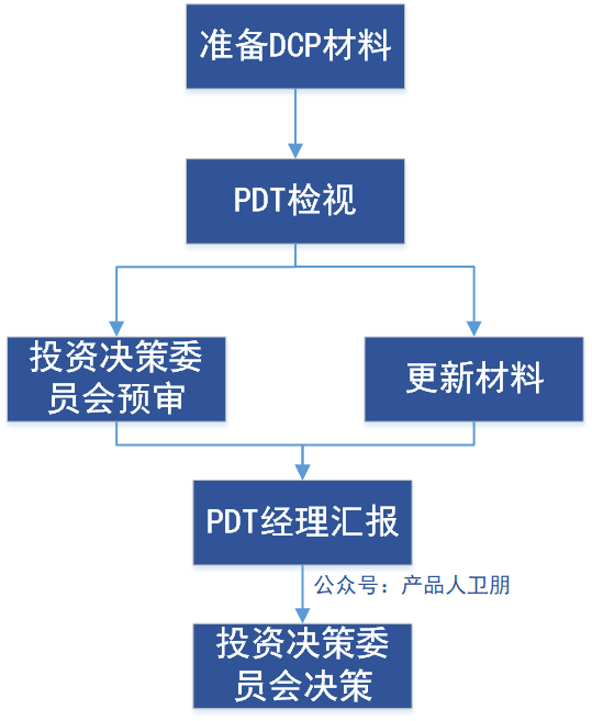 IPD流程落地：DCP评审点_ipd流程中cdcp-CSDN博客