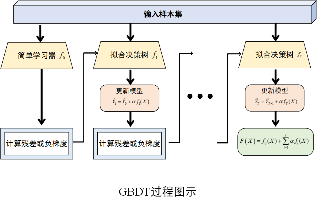 GBDT算法原理及Python实现-CSDN博客