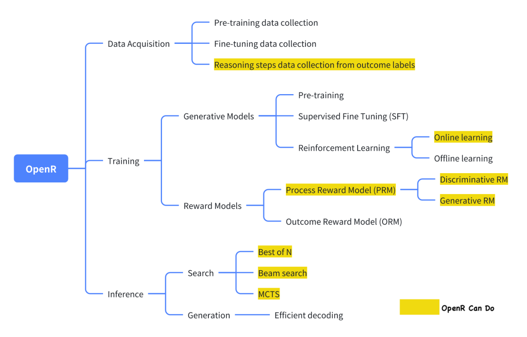 从 OpenAI-o1 看大模型的复杂推理能力_openr: an open source framework for advanced reaso-CSDN博客