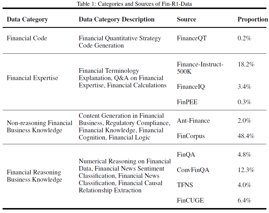 Fin-R1：金融领域专用推理大语言模型，7B参数比肩671B满血Deepseek R1_xuanyuan-finx1-preview-CSDN博客