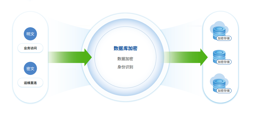 揭秘！省高速集团最终敲定美创DSC-NgTDE助力密评合规，存在怎样的考量？_美创数据库加密机-CSDN博客