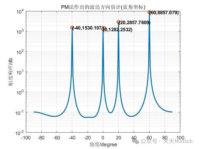 【DOA估计】基于谱峰搜索传播算子算法PM波达角估计附Matlab代码_基于传播算子pm估频率的matlab-CSDN博客