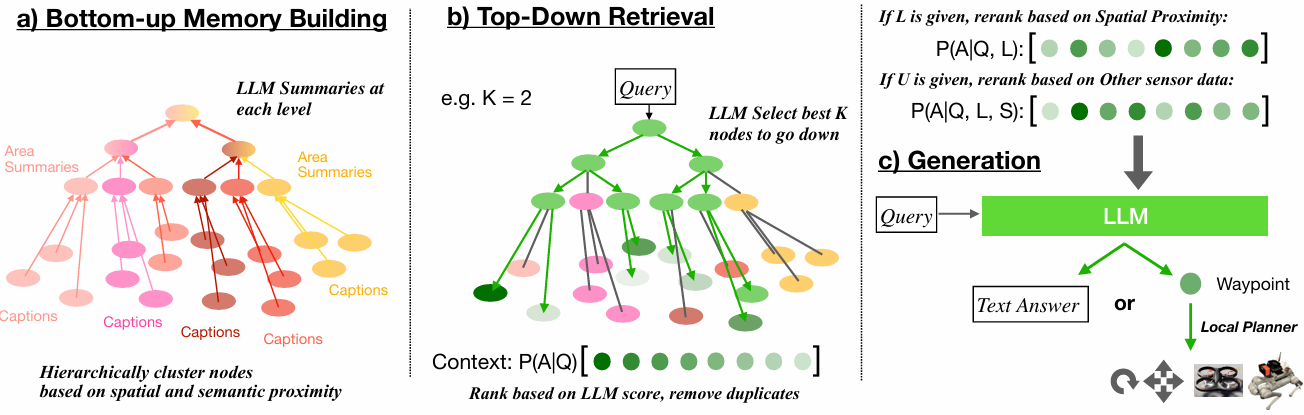 具身导航可解释记忆新范式！Embodied-RAG：具身智能体的非参数化记忆系统_embodied-rag: general non-parametric embodied memo-CSDN博客