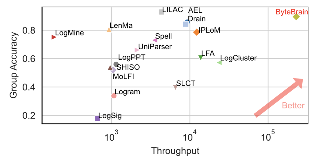 每秒处理超22W条日志！云服务中的高效、自适应日志解析框架 ByteBrain-LogParser_大批量的日志的ct分析业务场景-CSDN博客