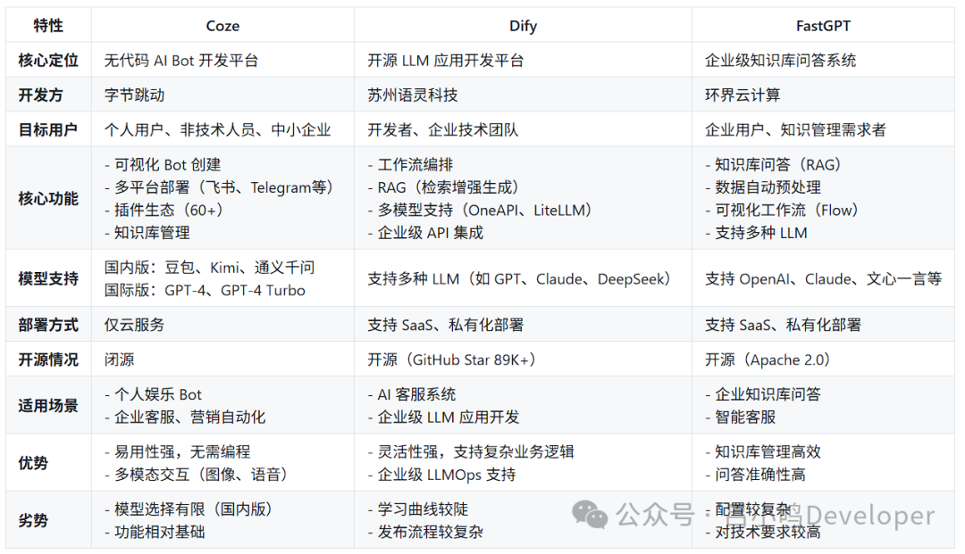 AI智能体平台大比拼：Coze、Dify、FastGPT深度对比分析_coze 低代码-CSDN博客