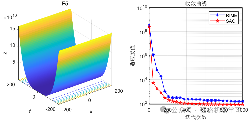 雪消融优化算法(SAO)-SCI一区高被引算法-公式原理详解与性能测评 Matlab代码免费获取_雪消融算法-CSDN博客