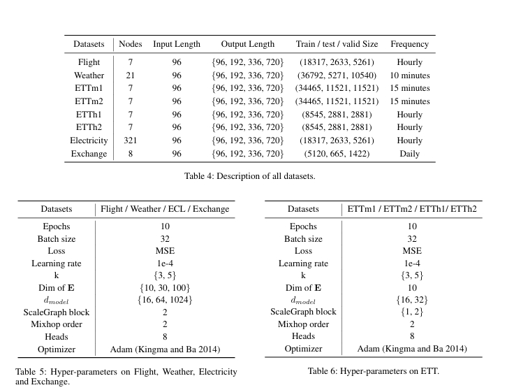 【论文解读】MSGNet|MSGNet: Learning Multi-Scale Inter-Series Correlations for Multivariate Time Series ...