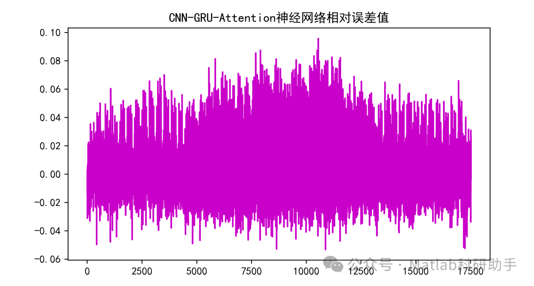 基于CNN-GRU-Attention混合神经网络的负荷预测方法附Python代码_cnn-gru混合架构-CSDN博客