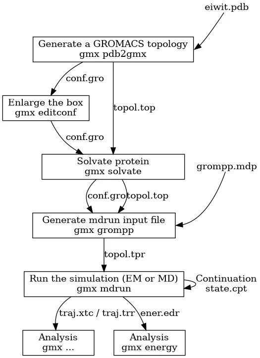 分子动力学模拟GROMACS_gromacs做酶的分子动力学模拟-CSDN博客