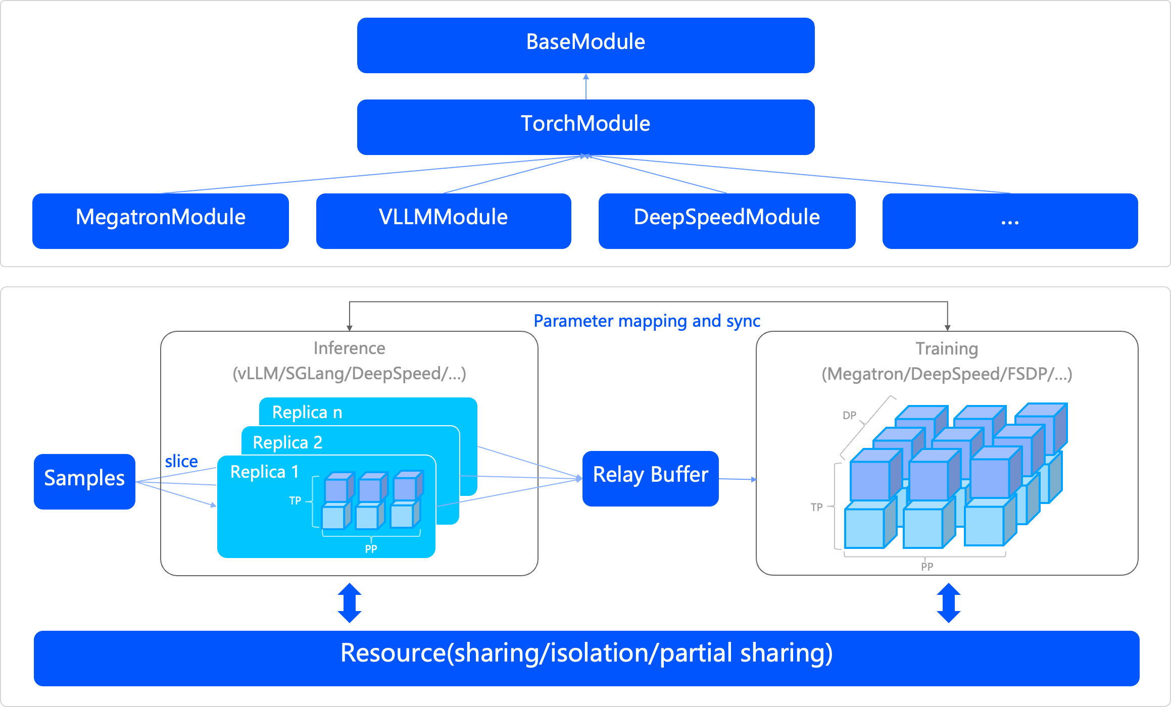 Post-Training on PAI (3): 自研高性能强化学习框架PAI-ChatLearn-CSDN博客