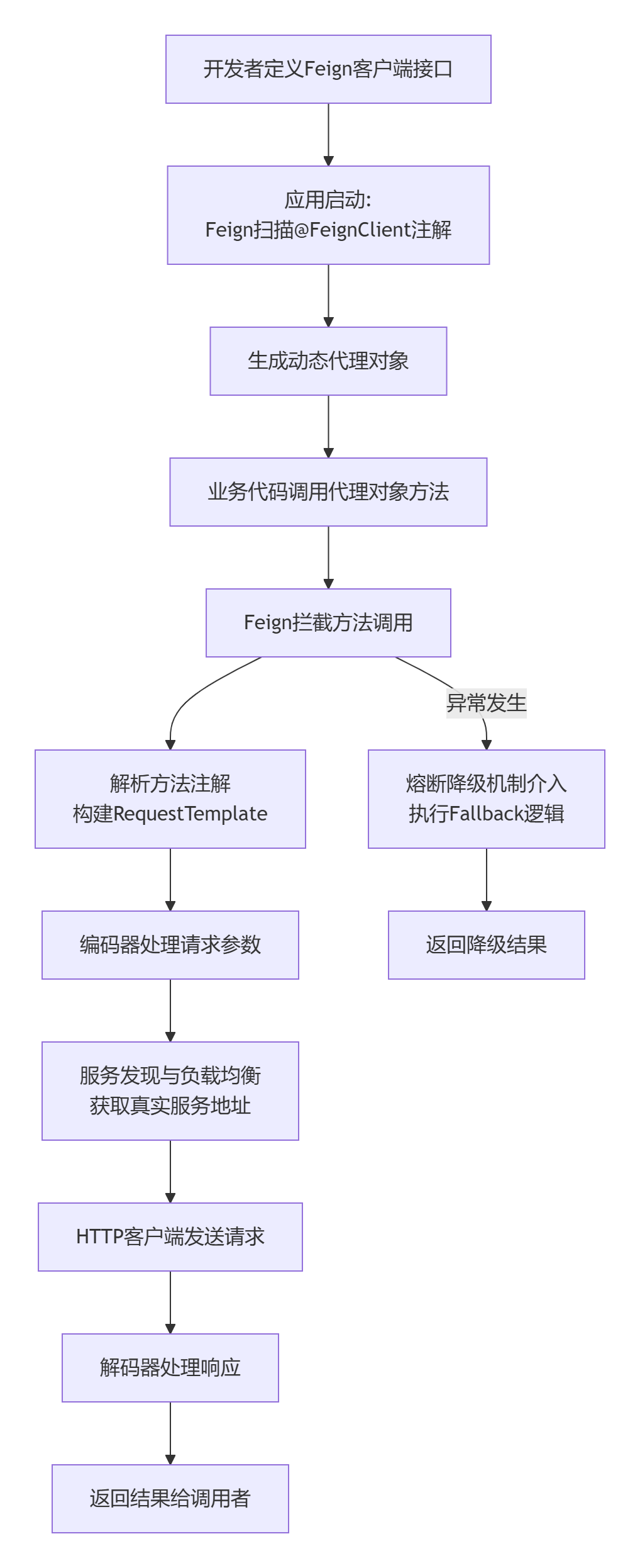 SpringCloud feign工作原理-CSDN博客