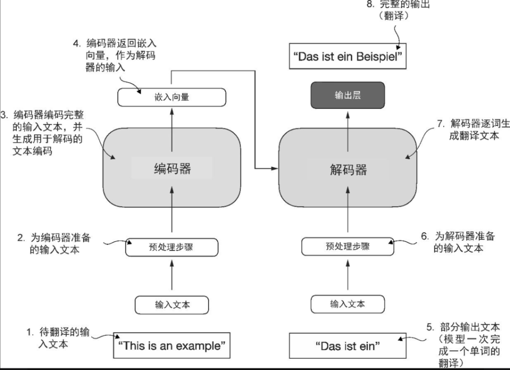 一文讲清楚大模型中8个关键词及原理：LLM、Transformer、GPT、Bert、预训练、微调、深度学习、Token_大模型顶尖架构原理精讲 大语言模型预训练技术-CSDN博客