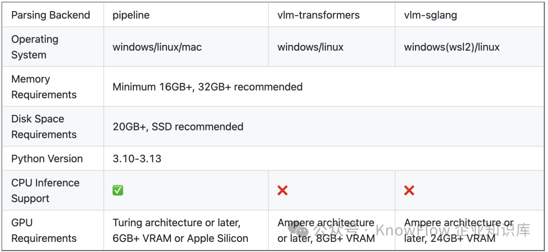 RAGFlow 全面接入 MinerU 2.0，支持 pipeline、vlm-transformers、vml-sglang_vlm-sglang-CSDN博客