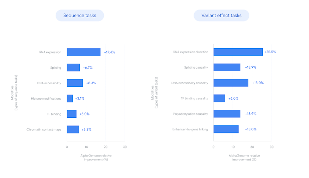 从DNA序列预测基因调控！DeepMind推出AlphaGenome模型，可分析100万个DNA碱基对-CSDN博客