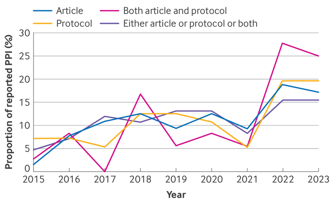 调查四大医学顶刊：柳叶刀、NEJM、BMJ、JAMA发现，只有不到20%的RCT描述了。。-CSDN博客