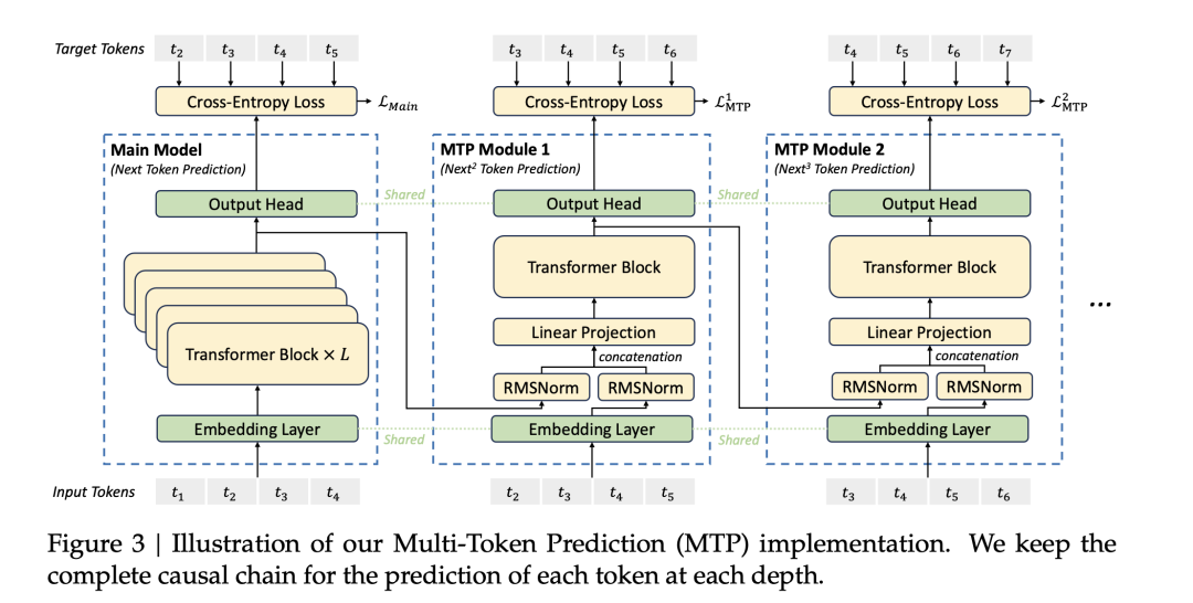4篇DeepSeek官方论文梳理: DeepSeekMoE、MLA、MTP、RL、Distillation-CSDN博客