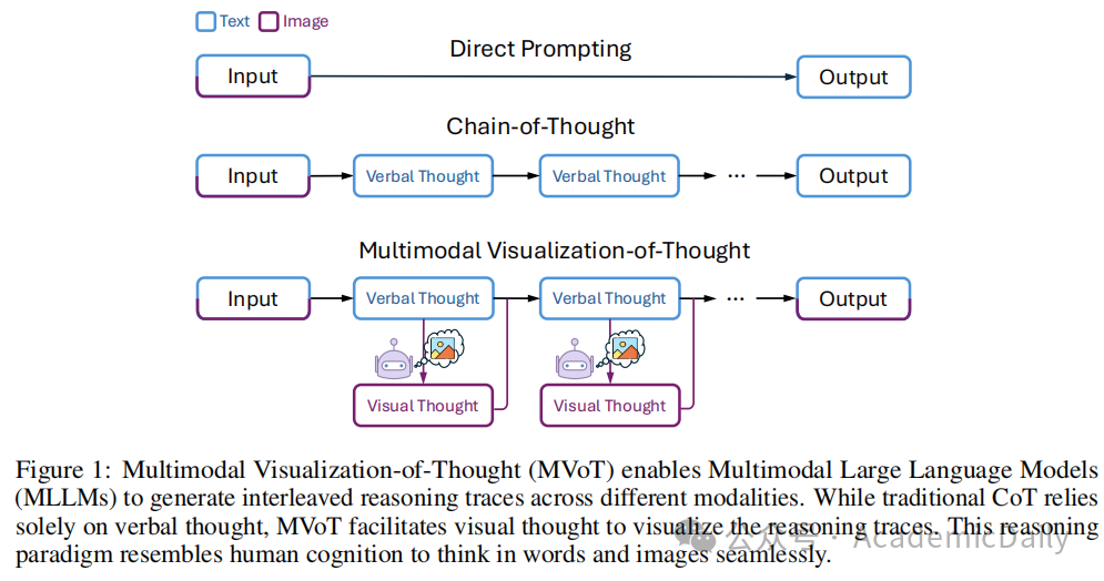 MVoT：首个多模态思维可视化，多模态中的CoT_imagine while reasoning in space: multimodal visua-CSDN博客