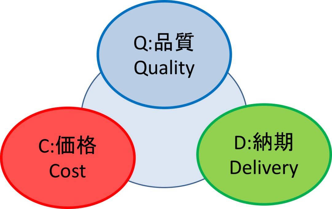 生产管理中的QCD到底是什么？_qcd什么意思-CSDN博客