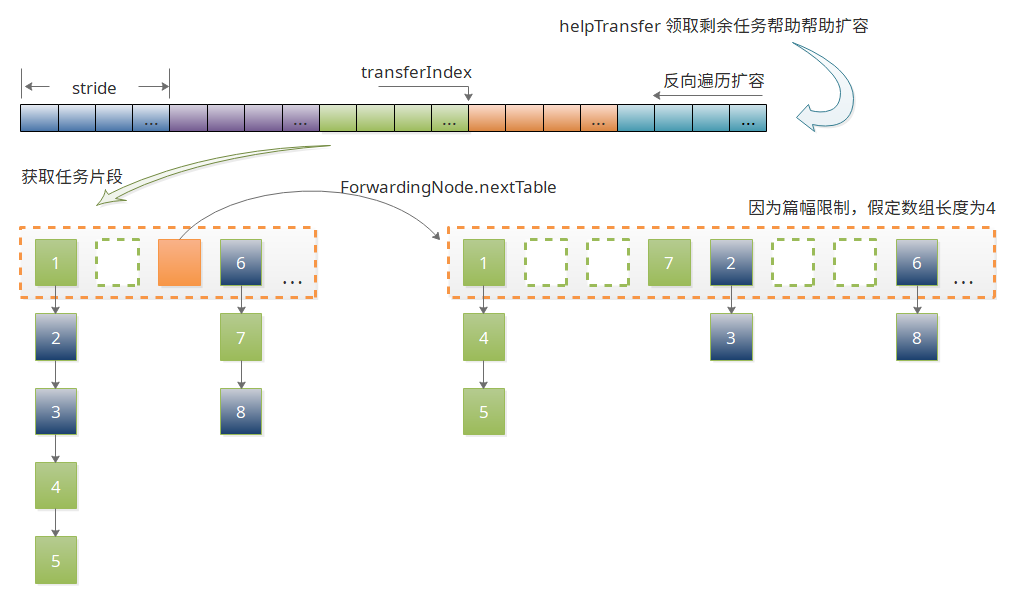 1.8w字图解Java并发容器框架：并发安全 Map、JUC 集合、Java 7 种阻塞队列正确使用场景和原理详解_java map 并发-CSDN博客