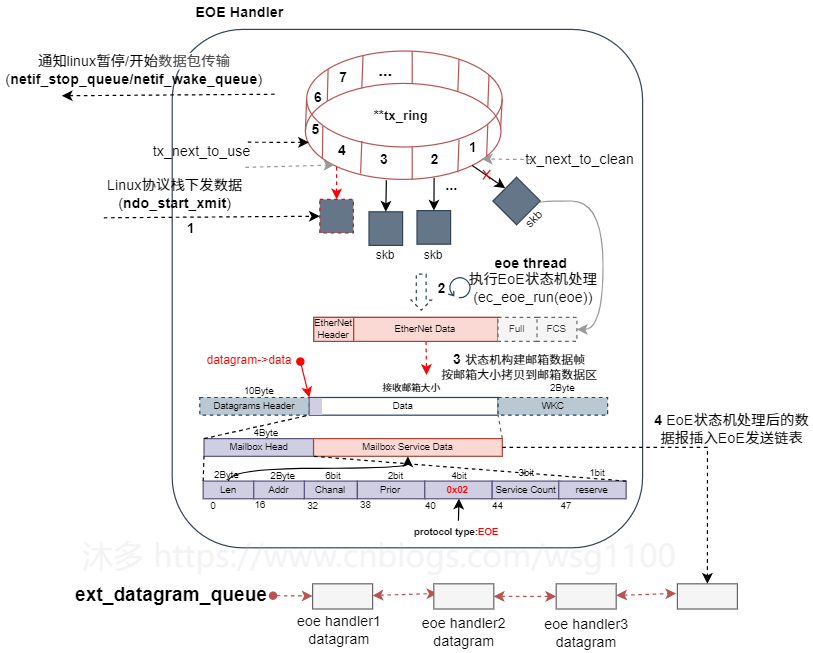 浅谈EtherCAT主站EOE(下)-EtherCAT IgH主站EoE具体实现-CSDN博客