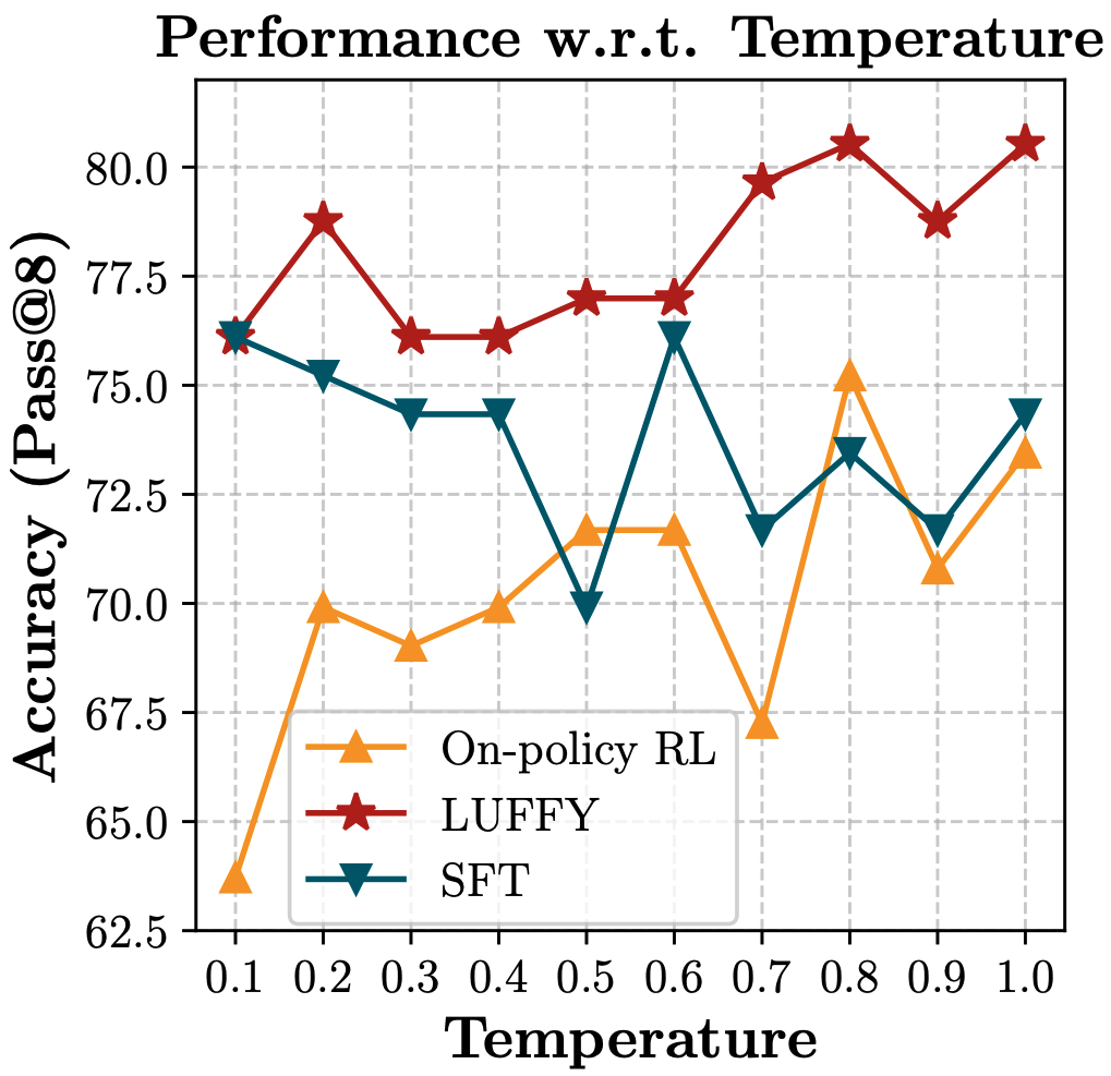 RL也能请“场外大神”？LUFFY打破模仿僵局，平衡探索与学习，解锁深度推理新境界！-CSDN博客
