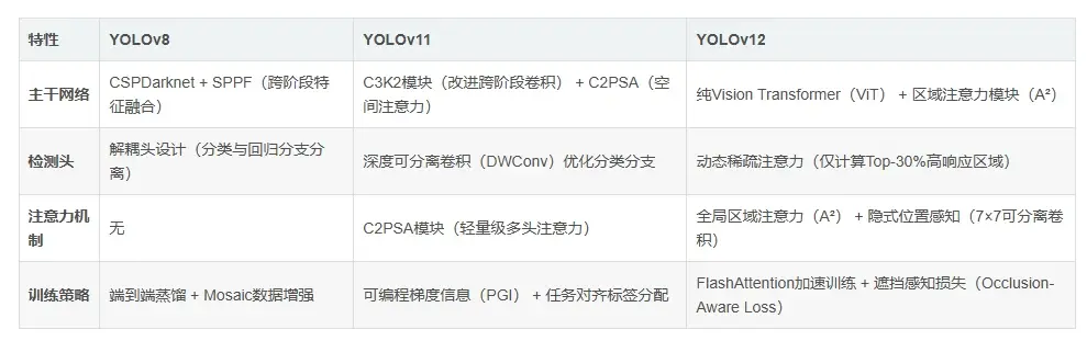 YOLOv12深度解析（含论文代码）对比分析v8、v11、v12_yolov12论文-CSDN博客