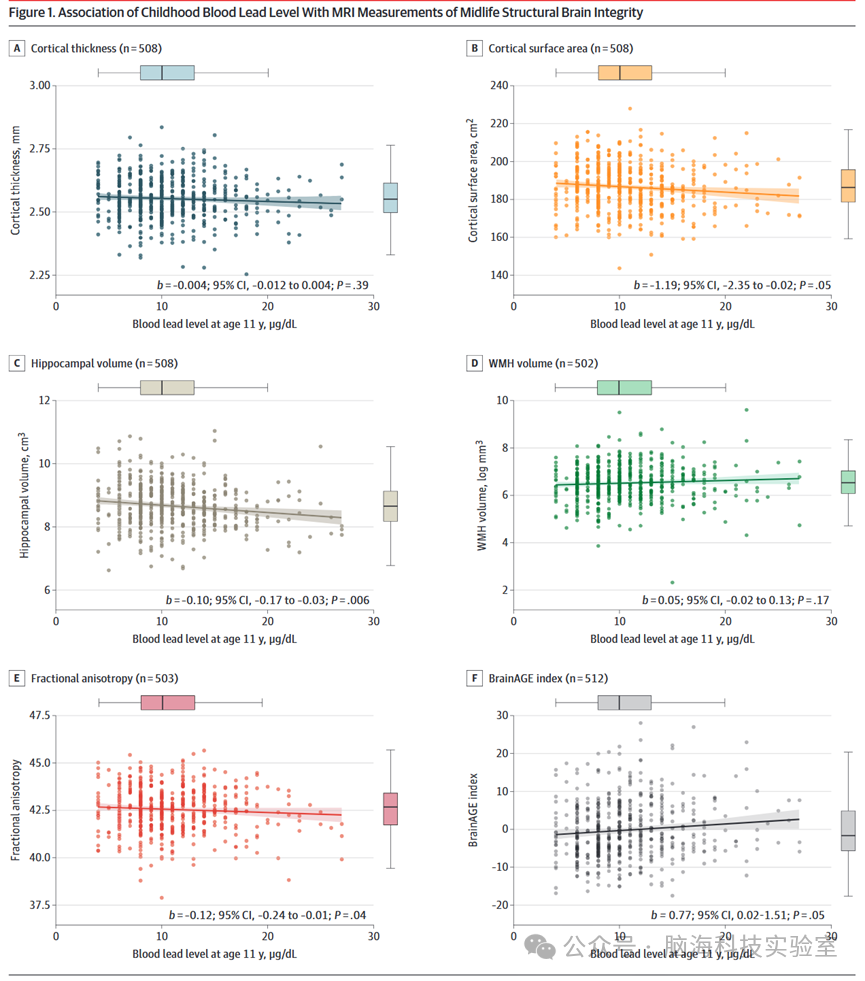 JAMA：童年时期接触铅，会影响中年后的大脑健康吗？-CSDN博客