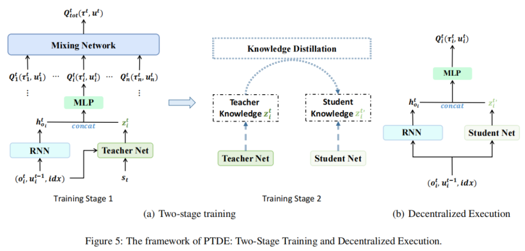 PTDE: 用于多智能体强化学习的个性化训练与蒸馏-CSDN博客