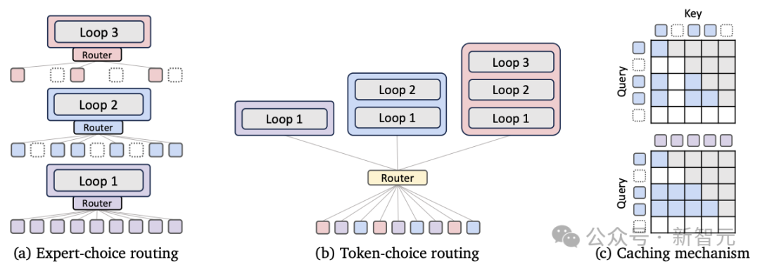 谷歌DeepMind全新MoR架构问世，Transformer要被终结？_mixture-of-recursions-CSDN博客