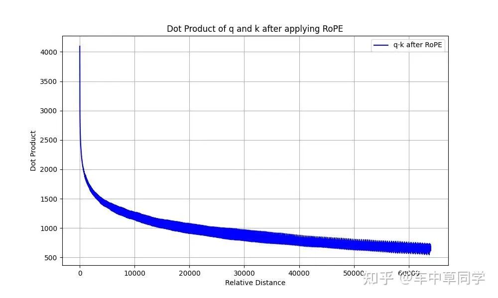 无痛理解旋转位置编码RoPE-CSDN博客