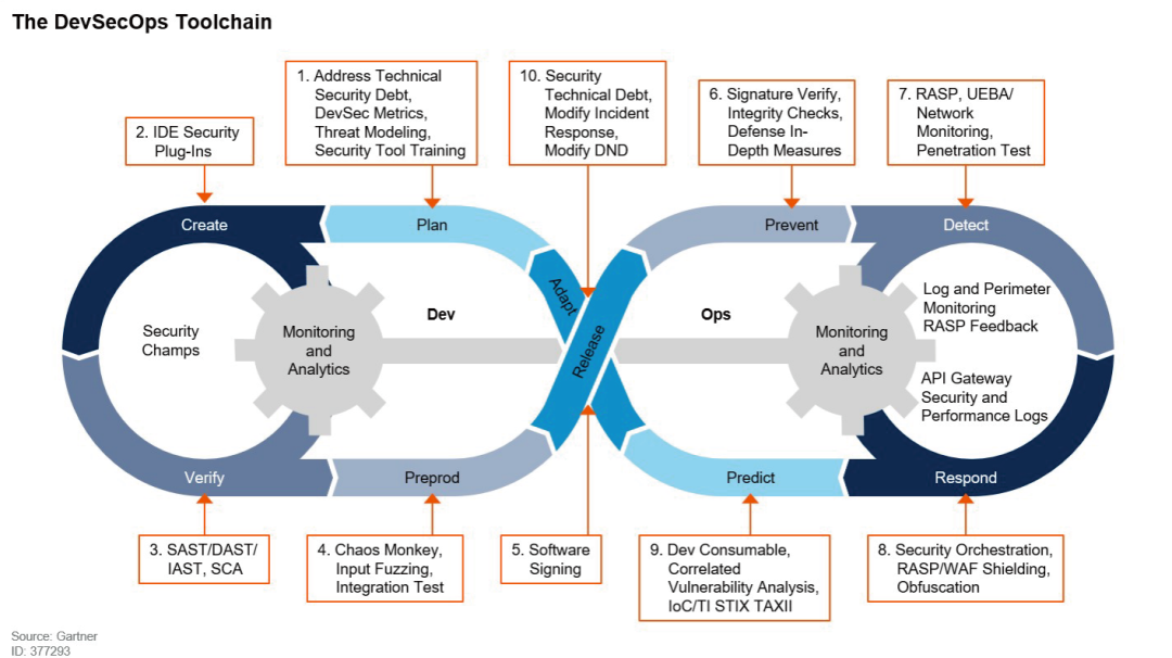 2025带你看清DevSecOps的发展背景、现状及未来趋势和最佳实践_gartner devsecops-CSDN博客