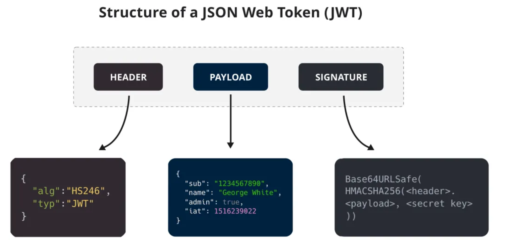 【重学计网】你真的了解Cookie、Session、Token、JWT吗？一起来聊聊网络安全知识-CSDN博客