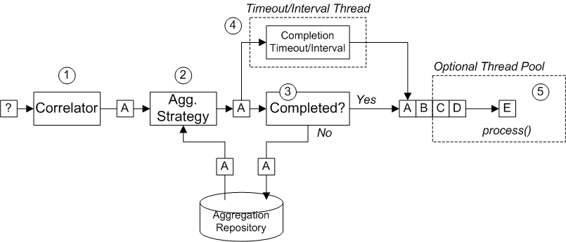 Apache Camel指南-第十七章：消息路由的高级使用方法（上）_camel按照xpath拆分xml文件如果xpath不存在如何处理-CSDN博客