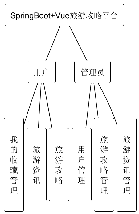 SpringBoot+Vue旅游攻略平台源码+论文-CSDN博客